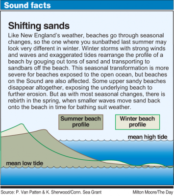 Seasonal Beach Changes | Connecticut Beaches and Dunes: A Hazard Guide ...